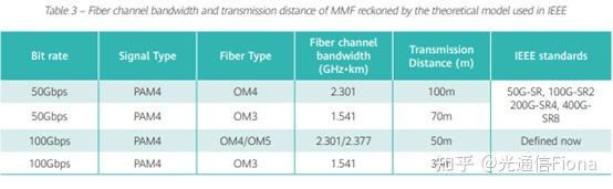 800G光模块技术白皮书内容和注释 - 知乎
