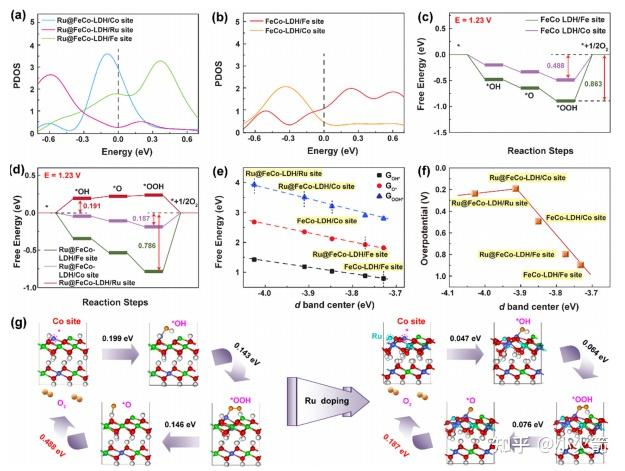 FeCo-LDH负载Ru单原子催化H2O分解（Ru降低OER和HER过电位，H2O分解电位1.52 V） - 知乎
