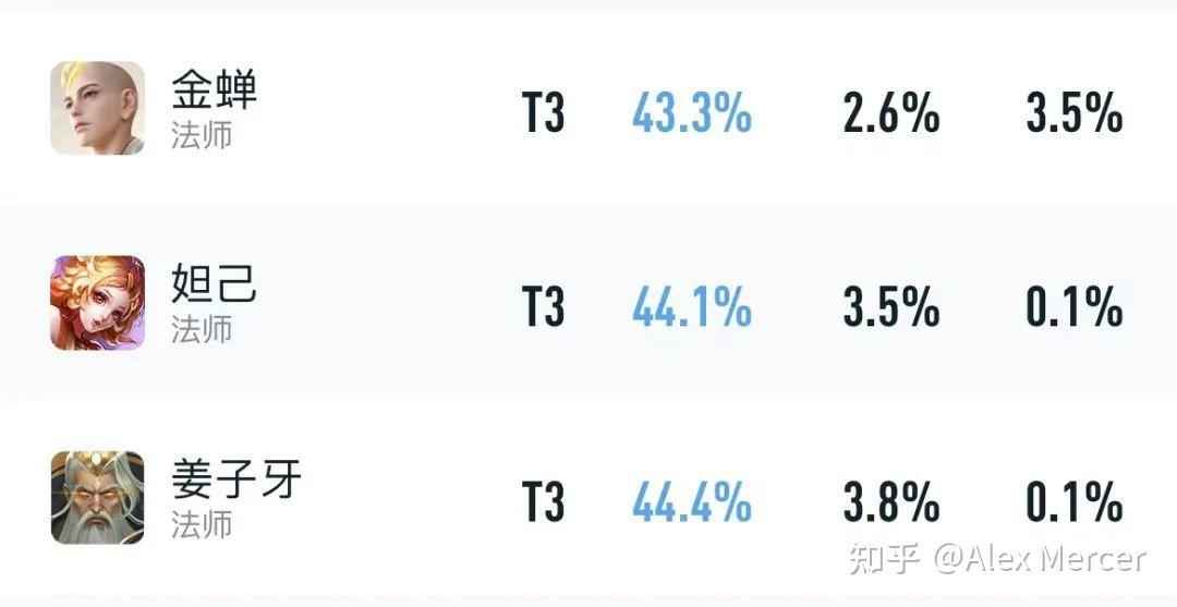 S35赛季中路梯队：T0法王诞生！貂蝉被迫降级，炮台法师集体退役！ - 知乎