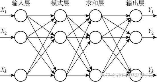 广义回归神经网络grnn回归预测 Matlab代码实现 知乎