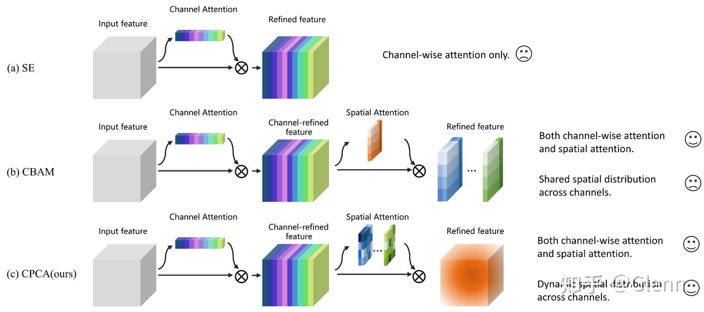 [论文阅读] MedSeg | CPCA：解决通道权重分配一致化的新型注意力机制 - 知乎