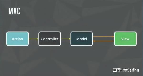 从 MVC 到 Flux，从 Redux 到 Mobx - 知乎