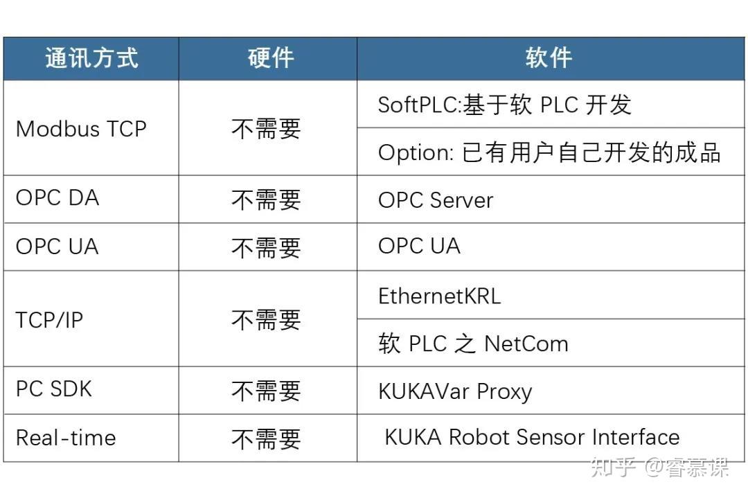 干货分享 I KUKA总线通讯概述和Simpro与Office连接 - 知乎