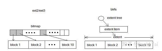 Linux 文件系统的未来 btrfs - 知乎