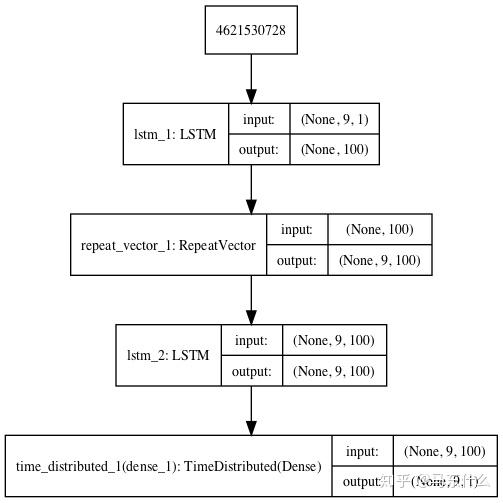 时序数据的表征学习方法（四）——LSTM自编码器 - 知乎