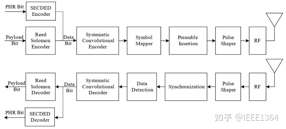 UWB 自学笔记 - 知乎
