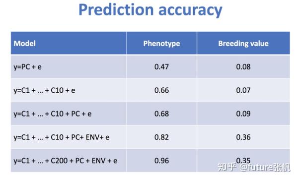 利用GAPIT进行gwas和gs分析（附带方法介绍） - 知乎