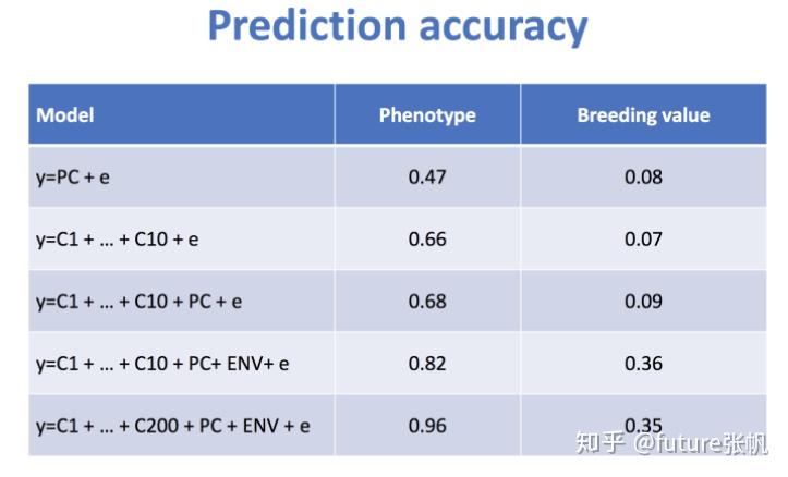 利用GAPIT进行gwas和gs分析（附带方法介绍） - 知乎