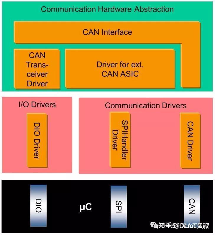AutoSar之微控制器抽象层MCAL - 知乎