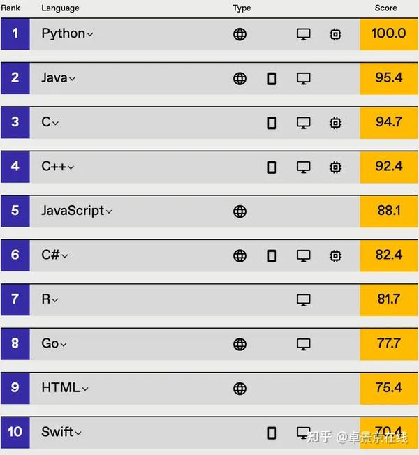 TIOBE 1月编程语言排行榜出炉，C#落选 - 知乎