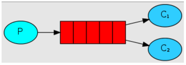 RabbitMQ - work 模式 - 轮询模式（Round-Robin)/公平分发（Fair Dispatch) - 知乎