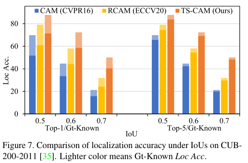 【论文阅读】《TS-CAM: Token Semantic Coupled Attention Map for Weakly Supervised Object Localization》 - 知乎