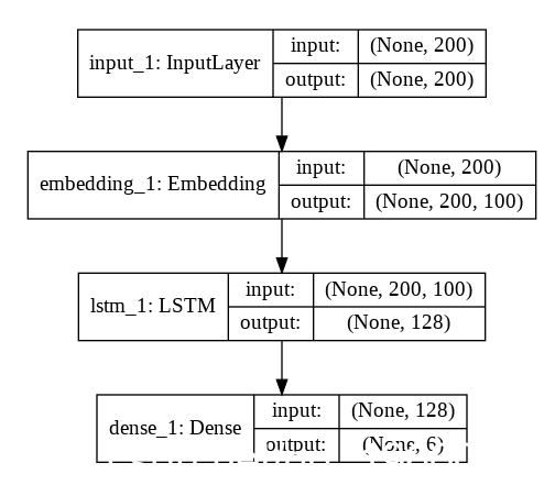 用于NLP的Python：使用Keras的多标签文本LSTM神经网络分类 - 知乎