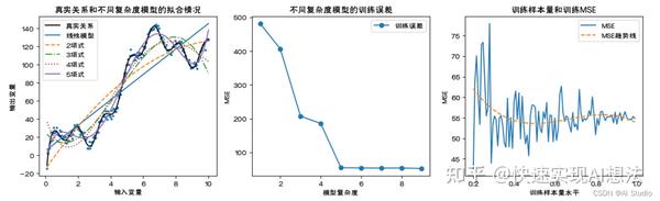 Python机器学习数据建模与分析——数据预测与预测建模 知乎 