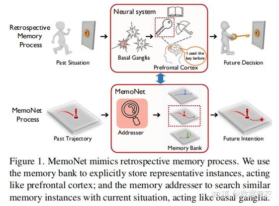 【专家成果】记住意图：回顾性的基于记忆的轨迹预测 - 知乎