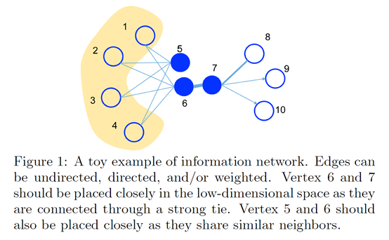网络结构中节点嵌入向量表达（network embedding）方法介绍 - 知乎