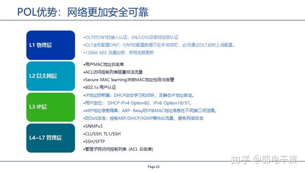 无源全光网络（POL）入门知识学习资料 - 知乎