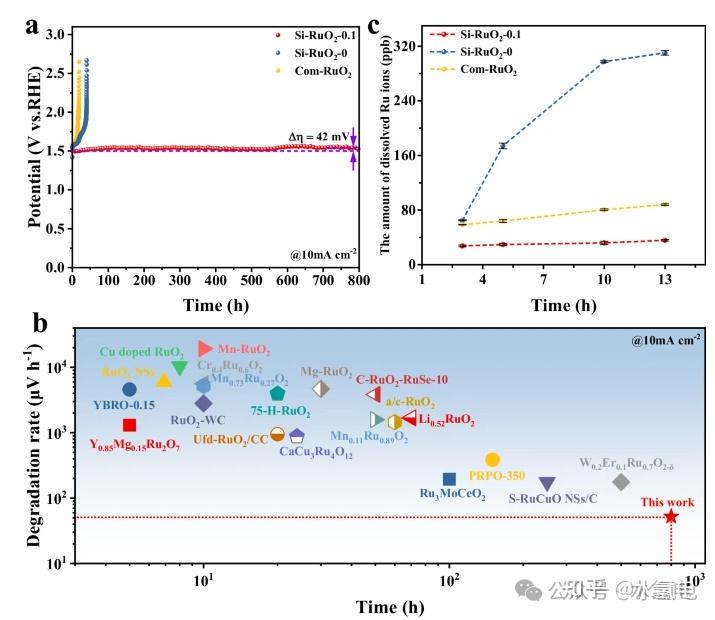 重大NC：酸性水氧化中锁定RuO2中晶格氧稳定高活性Ru位点 - 知乎