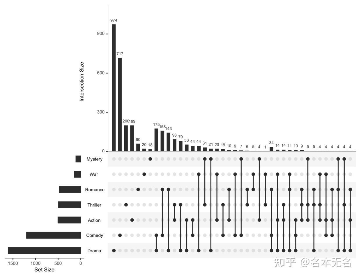 R 数据可视化 —— 集合可视化 UpSetR - 知乎