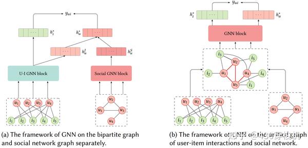 GNN 推荐系统综述 - Graph Neural Networks in Recommender Systems: A Survey - 知乎