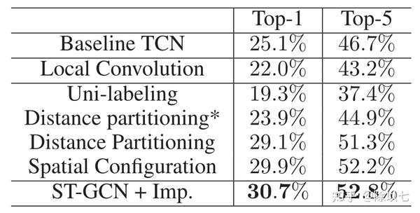 ST-GCN论文精读，时空-图卷积神经网络，行为识别 - 知乎