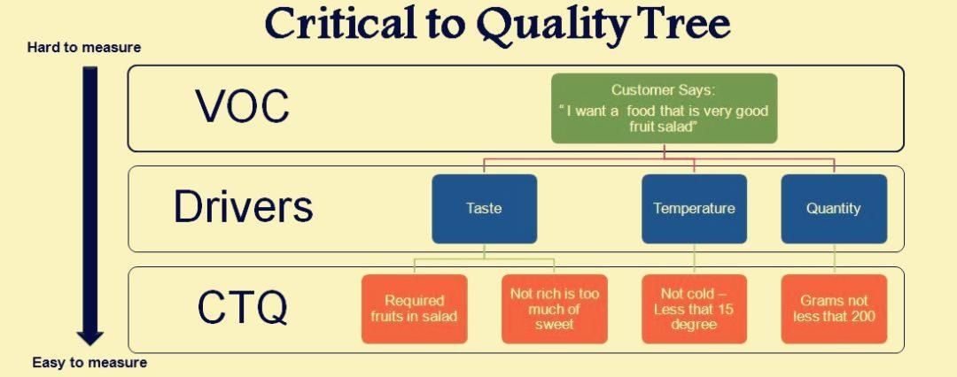 一文告诉你CTQ 关键质量特性到底怎么管 - 知乎