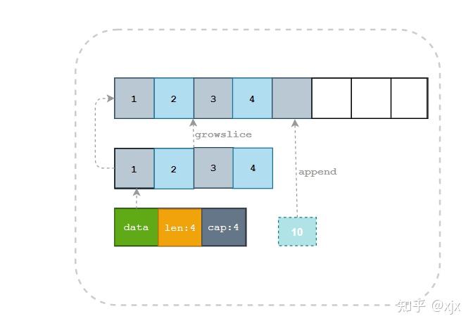 Go语言基础结构 —— Slice(切片) - 知乎