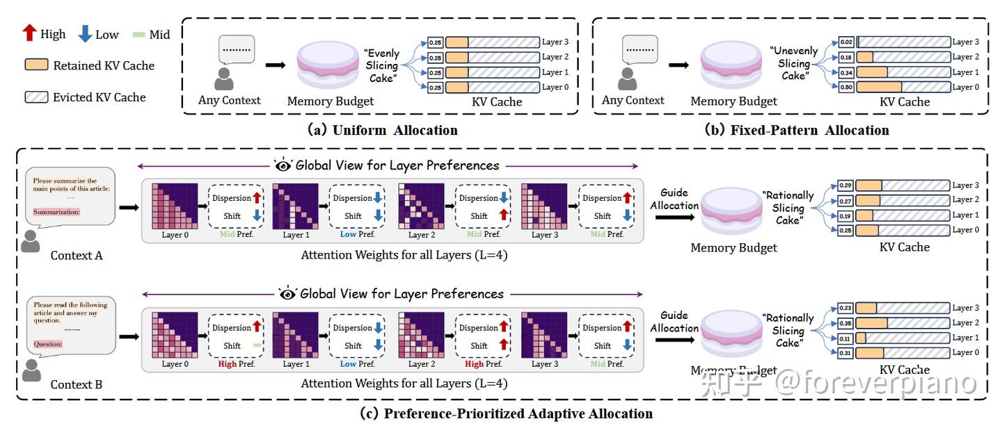 Cake - KV Cache Compression ICLR 高分文章解读 - 知乎