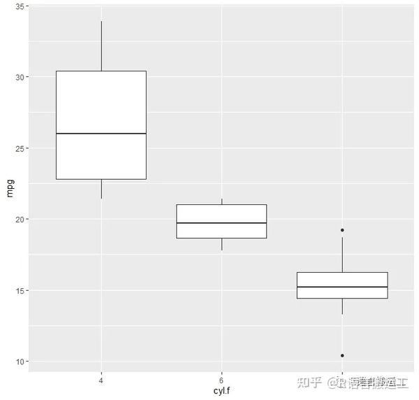 R语言绘图基础篇-箱型图（boxplot） - 知乎