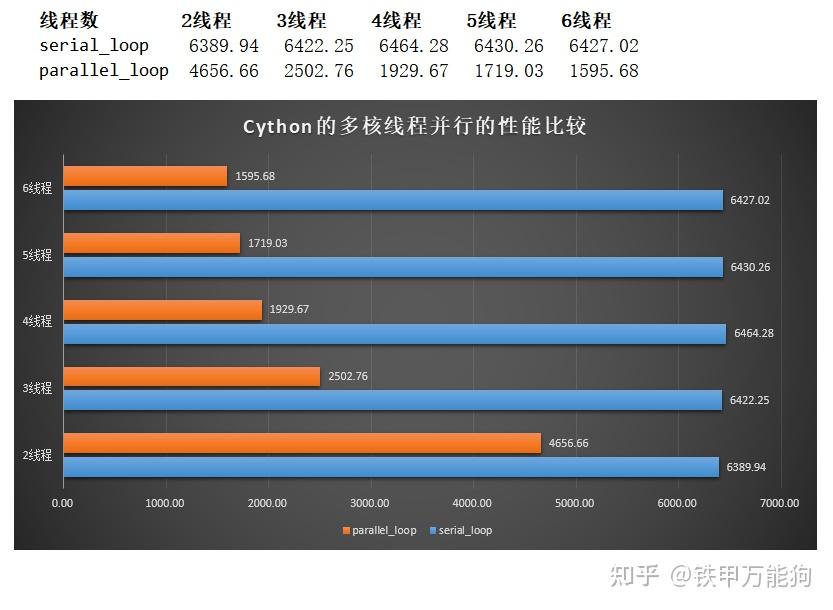 第48篇cython多核线程并行概念篇 知乎 