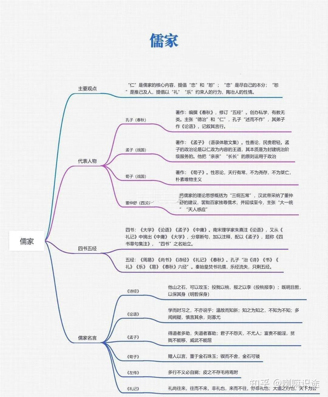 看完这四张思维导图,终于把儒家、法家、道家、墨家之间的区别搞清楚了,大家保存下来,尤其是孩子了解一下,考试经常会考。 知乎