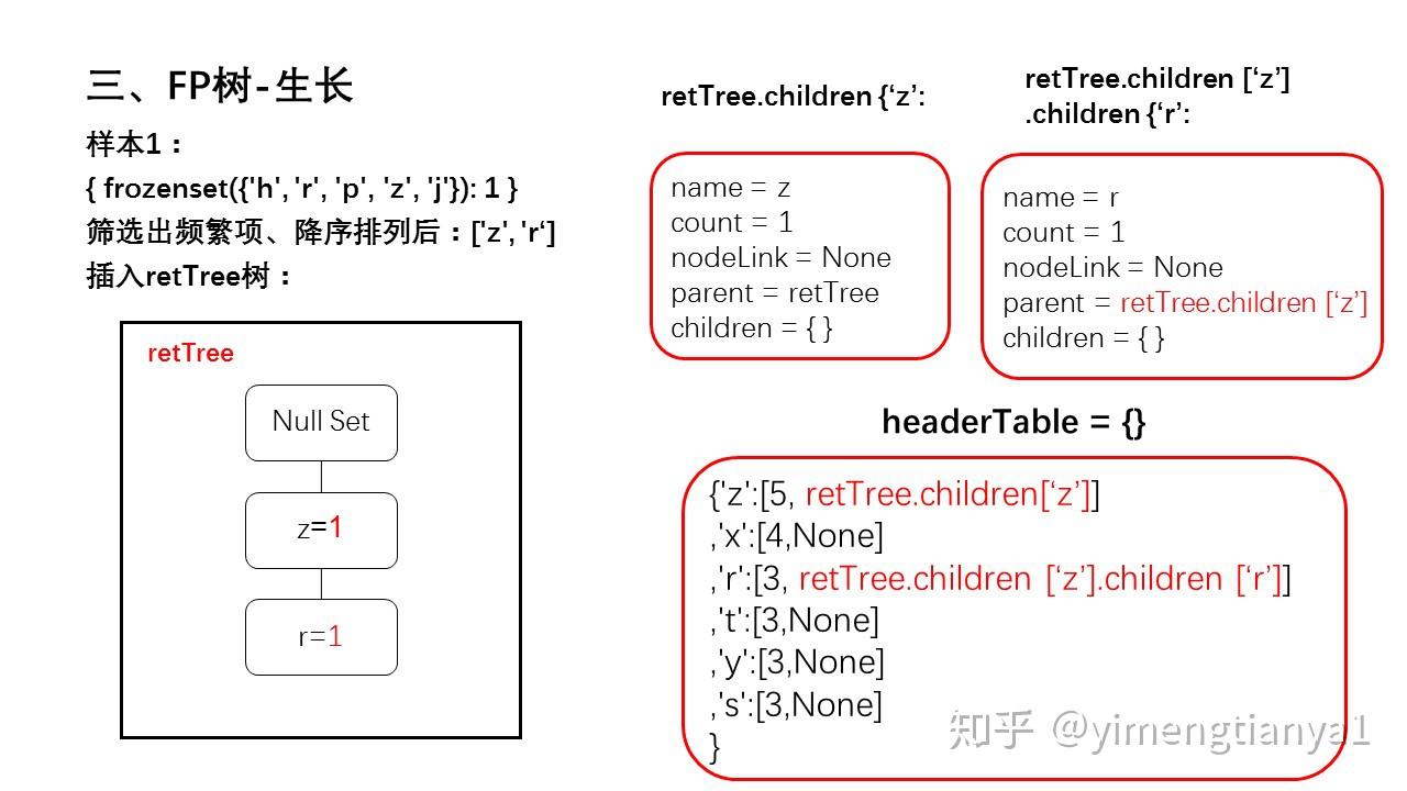 FP-Growth算法-过程拆解（文末附源代码） - 知乎
