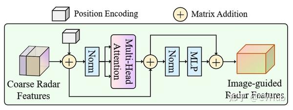 纵目科技&复旦新作 | MVFusion：一种新颖的多视角雷达-相机融合方法，通过语义对齐实现跨模态特征交互！ - 知乎