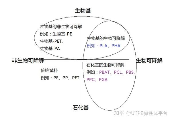 PLA/PHA 、PBS/PBAT傻傻分不清？一文带你可懂生物可降解塑料 - 知乎