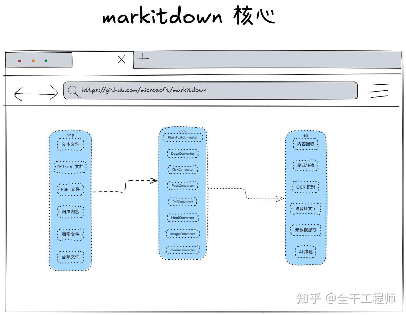 MarkItDown: 微软开源的文档转换神器 - 知乎