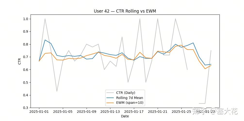 【Python 数据分析提高】第 11 篇：Pandas 高阶实战：构建时间序列特征矩阵与用户行为预测模型 - 知乎