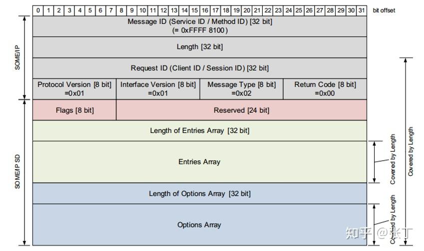 车载以太网 - SOME/IP简介 - 知乎