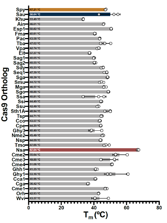 79种新Cas9发布！ - 知乎