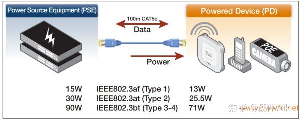 PoE(Power over Ethernet)标准图表详解 - 知乎