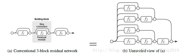 Residual Networks 理解 - 知乎