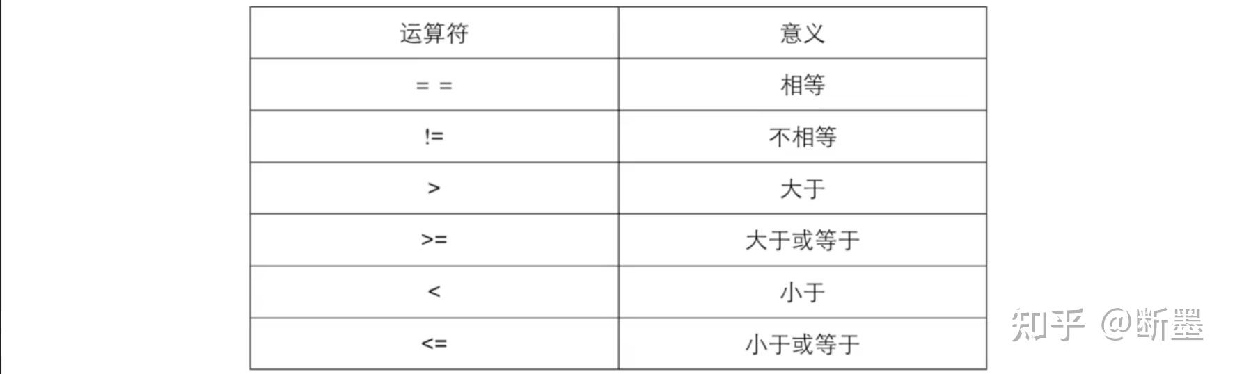 翁凯C语言笔记_第三周_判断 - 知乎