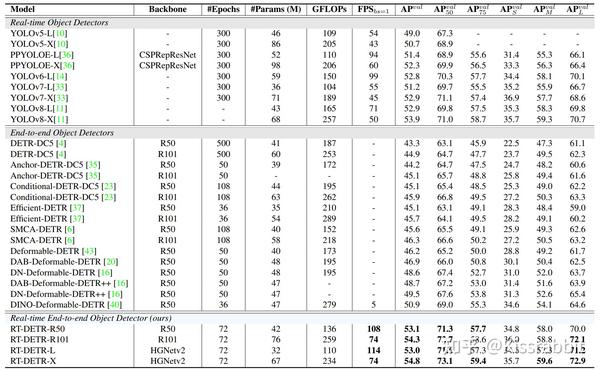 《目标检测大杂烩》-第14章-浅析RT-DETR - 知乎