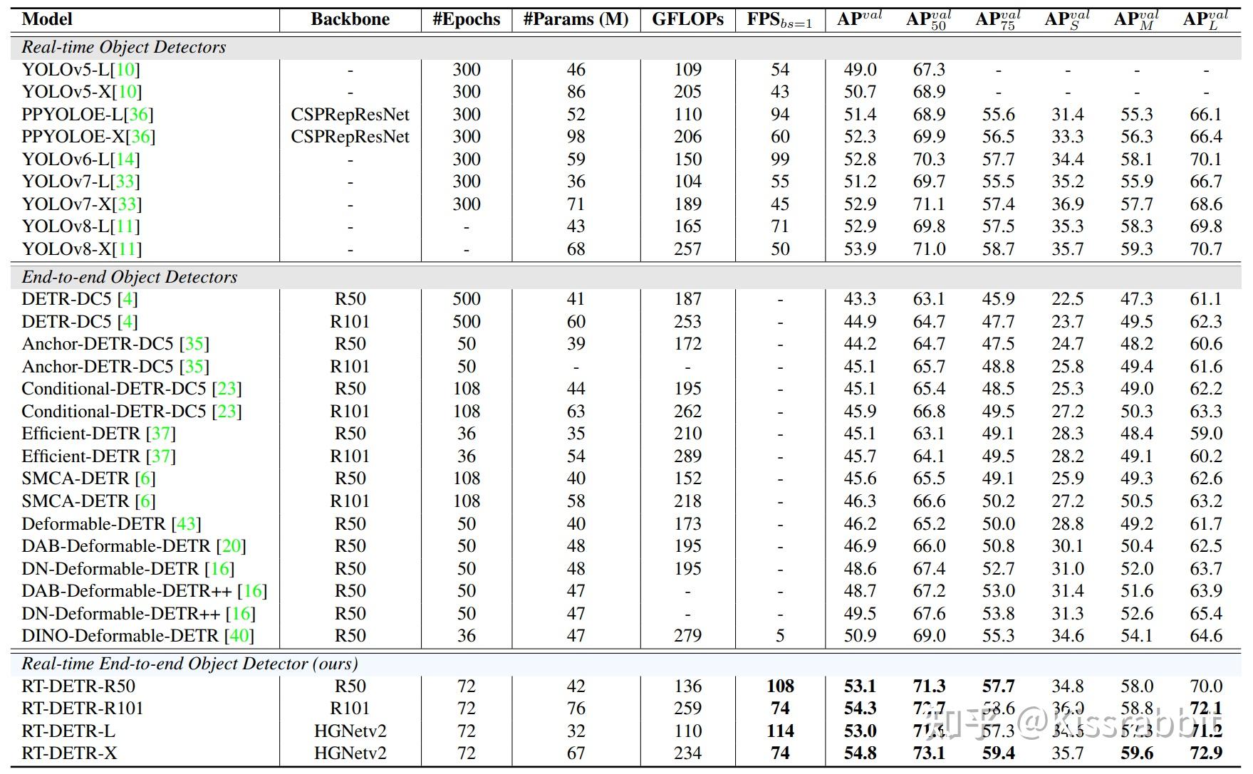 《目标检测大杂烩》-第14章-浅析RT-DETR - 知乎