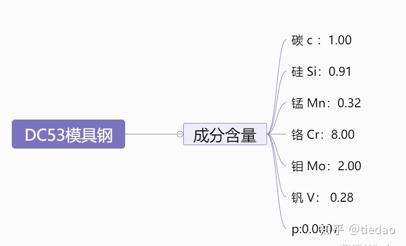 DC53冷挤压模具钢/DC53模具钢是什么材料材质及用途/DC53冷锻模具钢/DC53冷冲模具钢/DC53冷镦模具钢 - 知乎