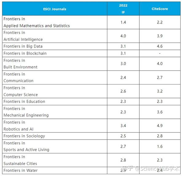 🔥MDPI&Frontiers|2022年影响因子正式公布！ - 知乎