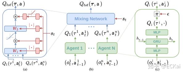 多智能体强化学习入门（五）——QMIX算法分析 - 知乎