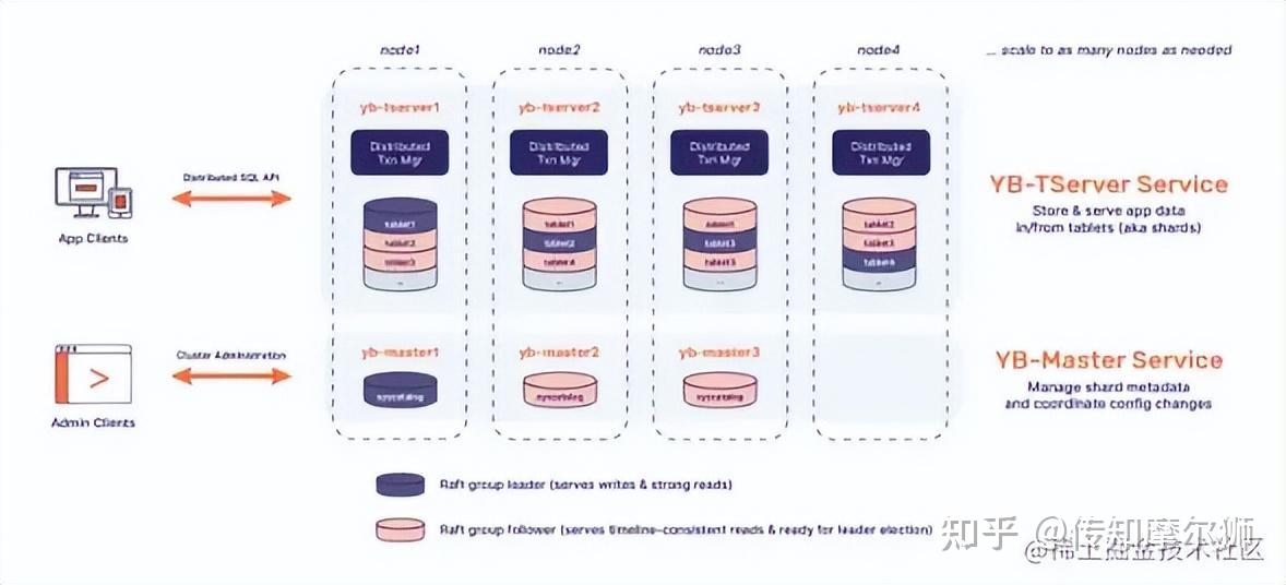 一文读懂10 种分布式数据库 - 知乎