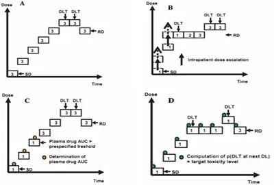 抗肿瘤药物Ⅰ期临床试验中剂量探索的设计方法 - 知乎