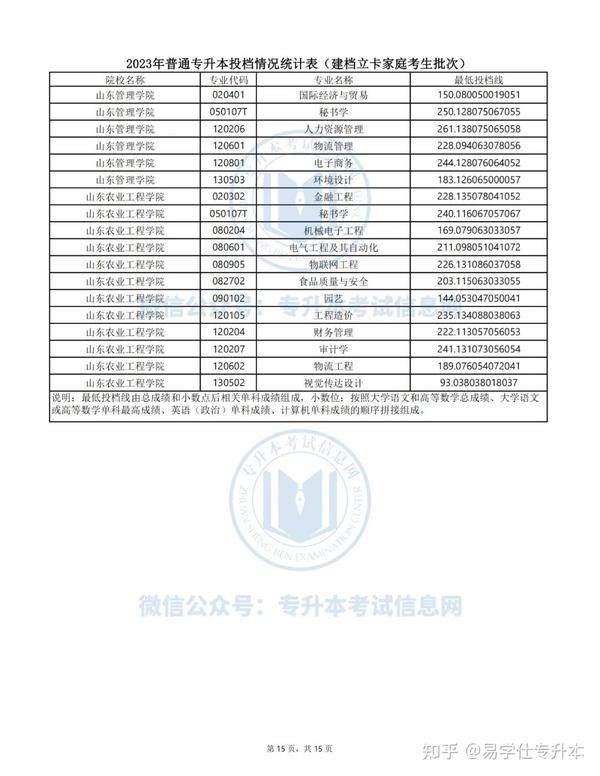 2023年山东专升本各院校录取分数线公布！ - 知乎