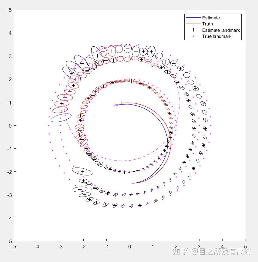 【EKF实现2维平面上的SLAM】【EKF-SLAM】NWPU 最优估计课程设计（Matlab代码实现） - 知乎